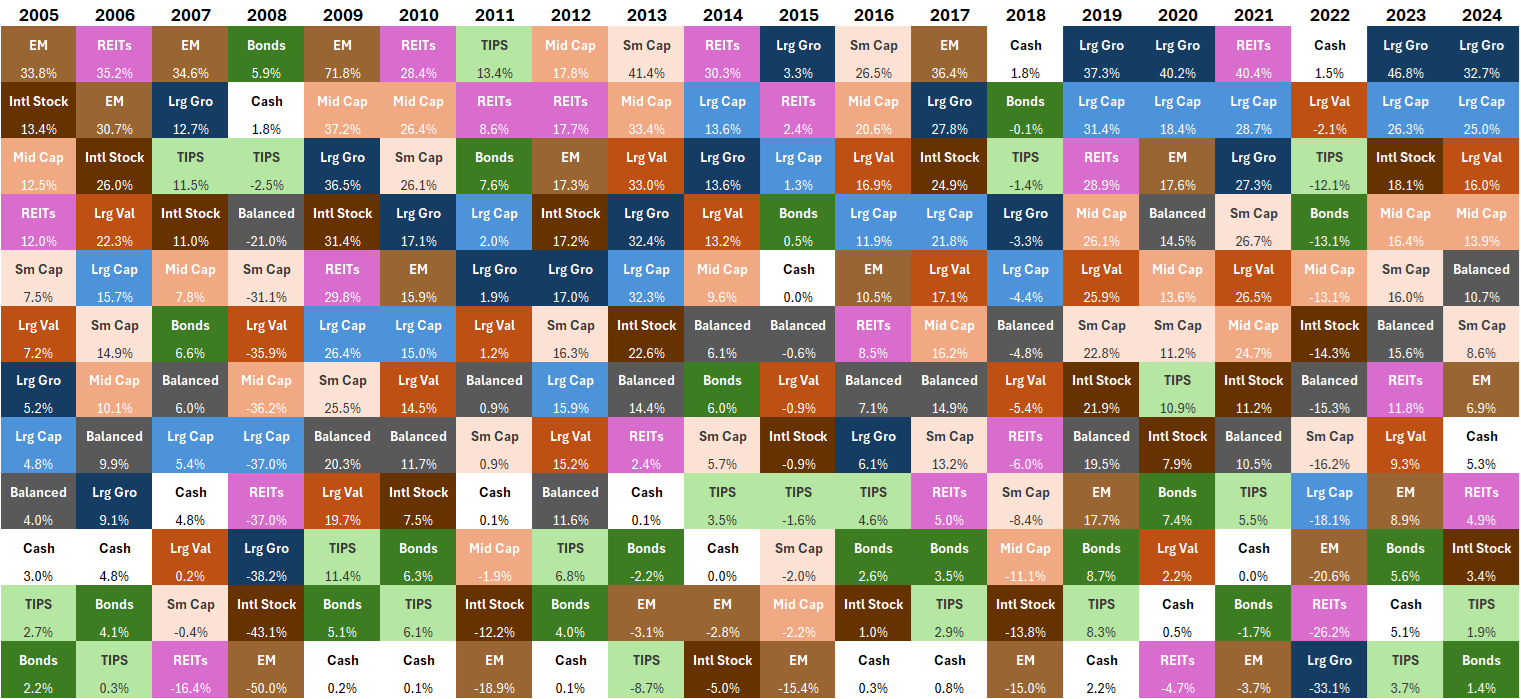 The Periodic Table of Investment Returns | Financial Market Update