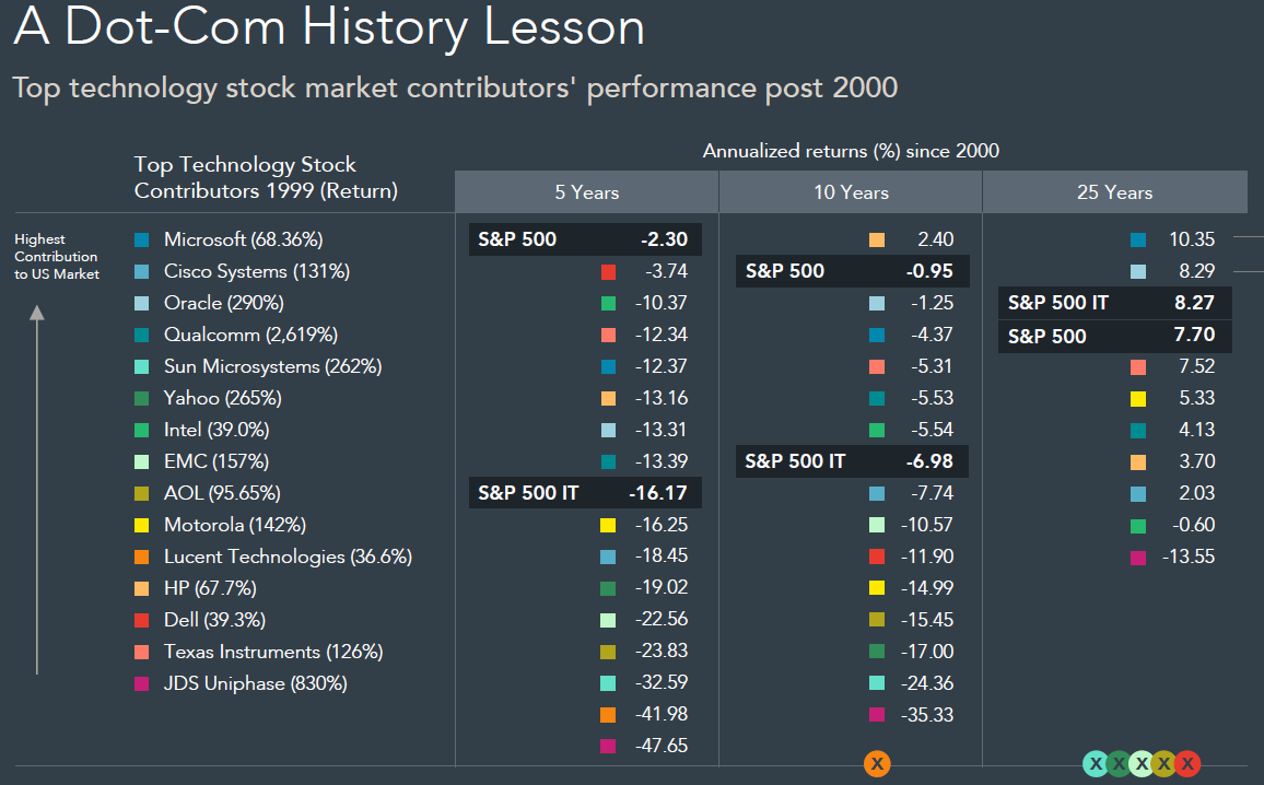 Lessons From the Dot-Com Bubble | Financial Market Update