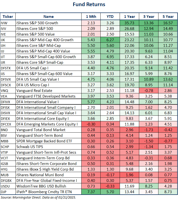 The Periodic Table of Investment Returns | Financial Market Update