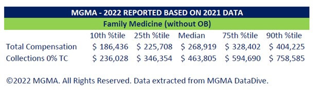 The Importance of MGMA© Financial Statements | Lutz Healthcare Blog