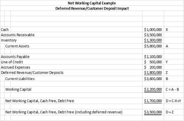 Net Working Capital Calculation Dilemma | Lutz M&A Solutions