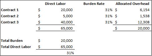 Direct vs. Indirect Costs in the Construction Industry