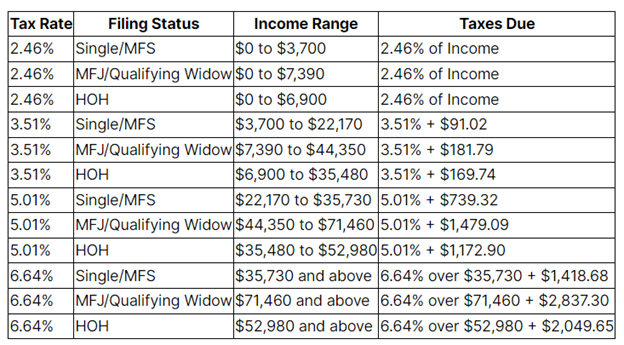 4 Key Components to Individual Income Taxes in Nebraska | Lutz