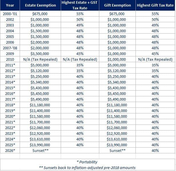 Advanced Estate Planning: What to Know Before 2026 | Lutz Insights