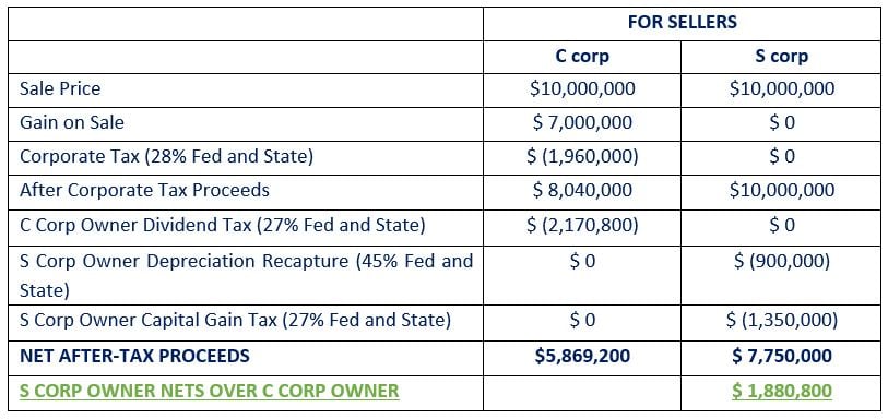 Factors to Consider When Selling a C Corporation